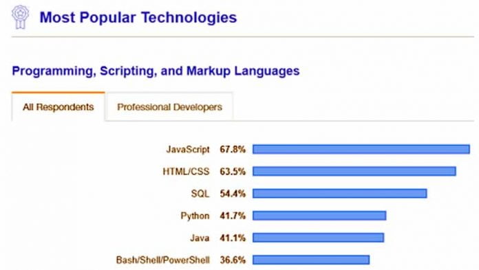 Top Programming Languages for Automated Testing in 2021 you must know
