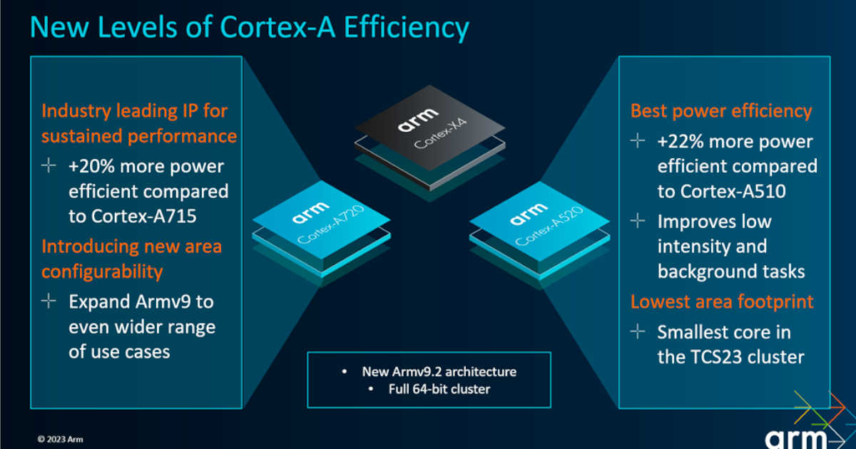 Arm announces the latest generation big core "Cortex-A720" and highly ...
